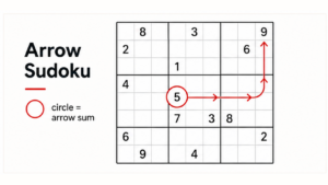 Arrow Sudoku Rules: Sum Arrows, Examples, and Mistakes – Pure Sudoku